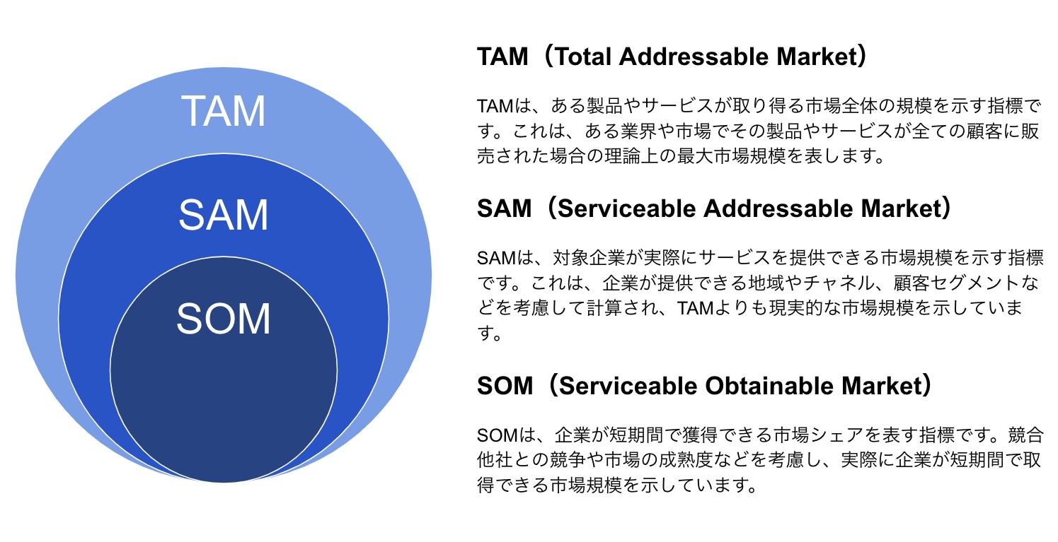 【解説：TAM, SAM, SOM】市場機会を捉えてマーケティング戦略に活かす | BtoB EventPulse